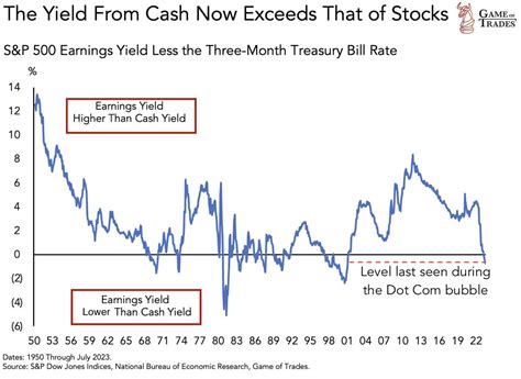 Earnings Yield Vs Cash Yield Snippet Finance