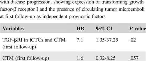 Multivariate Regression Analysis Of Factors Associated Download Table
