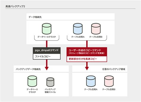 技術を知る：postgresqlのバックアップとリカバリー ～大量データの高速バックアップ～｜postgresqlインサイド 富士通