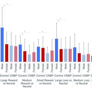 Group By Sex Interactions During Reward And Loss Anticipation During Download Scientific