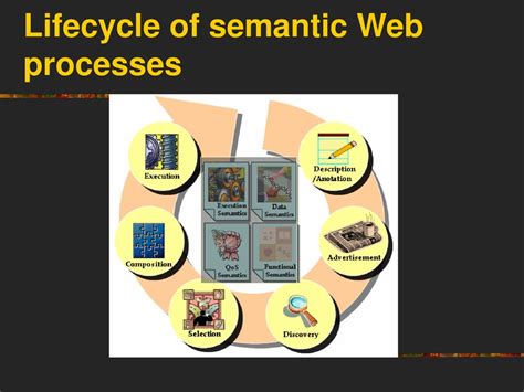 Lifecycle Of Semantic Web Processes Ppt Download