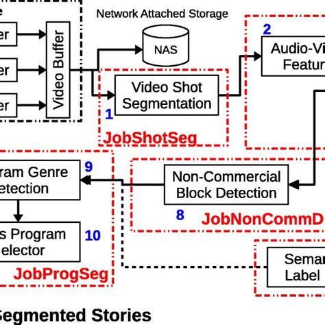 A System For Semantic Segmentation Of Tv News Broadcast Videos Request Pdf