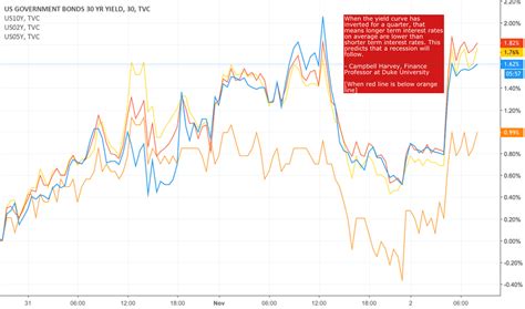 Us30y Charts And Quotes — Tradingview