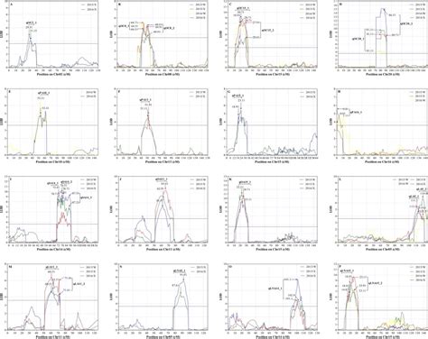 Quantitative Trait Loci Analysis Of Seed Oil Content And Composition Of