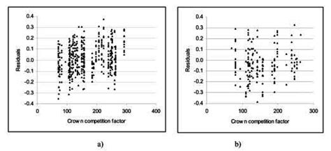 C Differences Between Observed Vs Predicted Residuals Crown Ratio