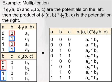 Javascript An Algorithm For Multiplying And Marginalizing Probability