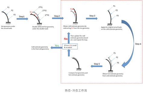 Ansys逆向分析功能介绍 知乎