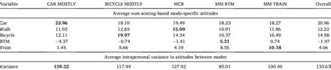 Comparison Of Mode Specific Attitudes Between Multimodality Clusters
