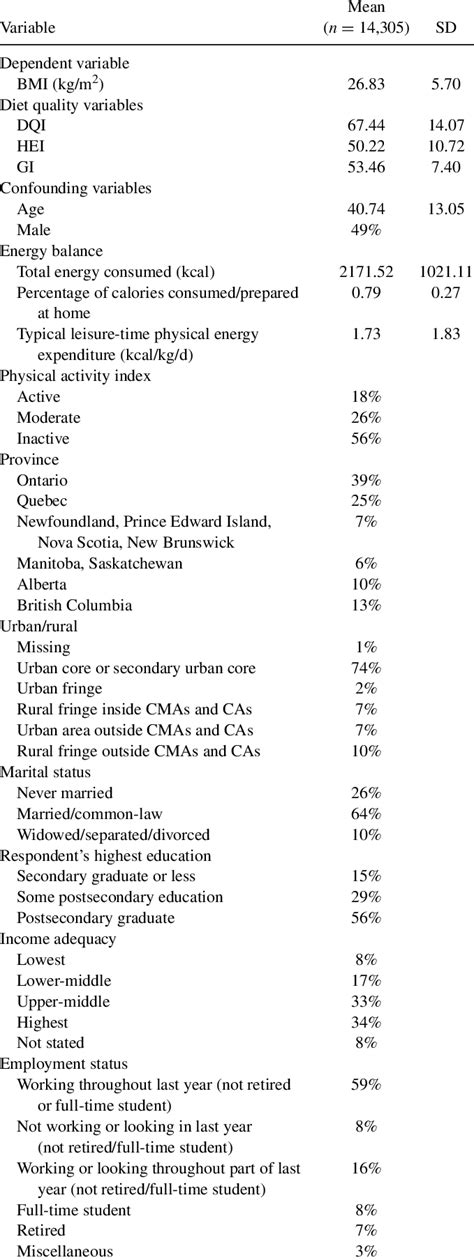 Descriptive Statistics Download Table