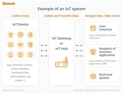 What Is An IoT Gateway Complete Guide Definition Examples Functions More DusunIoT