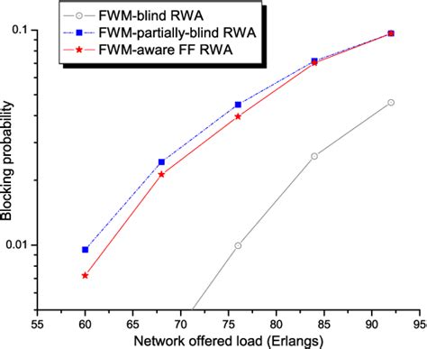 Routing And Wavelength Assignment Semantic Scholar
