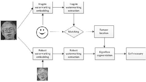 Figure 1 From Dual Watermarking For Image Tamper Detection And Self Recovery Semantic Scholar