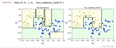 唐宇迪学习笔记12：sklearn构造决策树sklearn 决策树 输出概率 Csdn博客