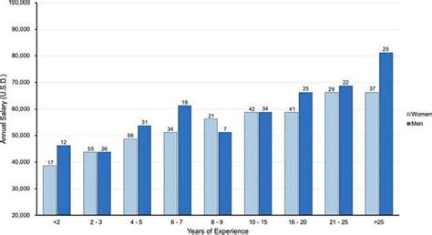 Median Annual Salary Stratified By Sex And Years Of Experience Among Download Scientific