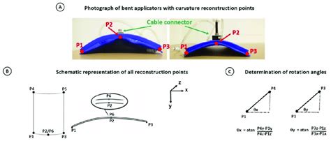 A Two Different Bent Cfmas With Actual Treatment Curvature And