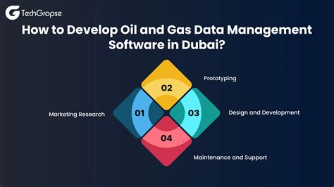 Oil And Gas Data Management Software In The Uae