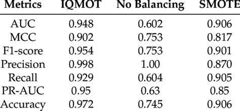 Iqmot Based Performance Comparison Download Scientific Diagram