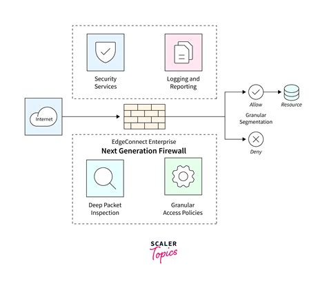 What Is A Firewall In Cyber Security Scaler Topics