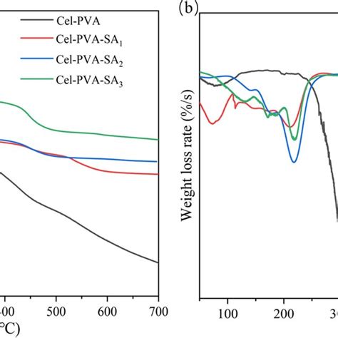 The Stressstrain Curves Of Cel Pva Sa Aerogels Download Scientific