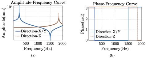 Three Component Accelerometer Based On Distributed Optical Fiber Sensing