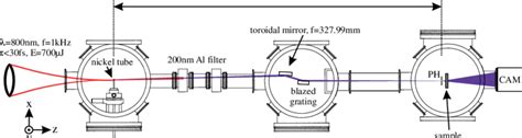 Scheme Of The Experimental Setup The Ultrafast Laser Pulses Propagate
