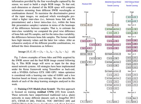 Proposed Network Architectures Left The Residual Cnn Trained From