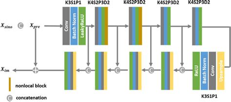An Illustration Of The Gim K Kernel S Stride P Padding Sizes And