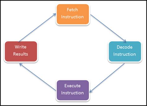Can Cpu Execute Processes Definitive Explanation 2024