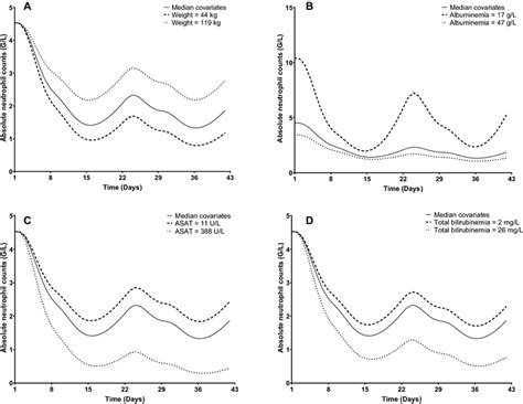 Simulations Of Absolute Neutrophil Counts Depending On Covariates Download Scientific Diagram