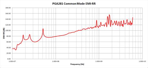 PGA ADS Best Location For Anti Aliasing Filter Amplifiers