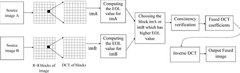 Figure 1 From Multi Focus Image Fusion Using Vol And Eol In Dct Domain