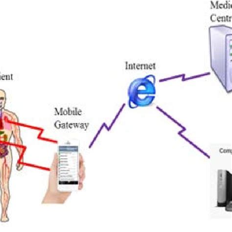 IoT Healthcare Monitoring System Download Scientific Diagram