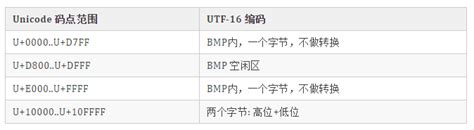 深入理解字符编码（ascii、unicode、utf 8、utf 16、utf 32） Csdn博客