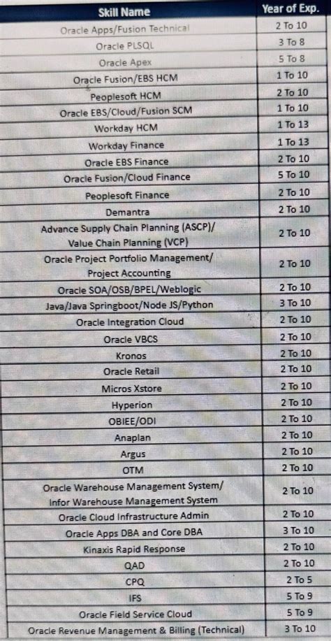 Shweta Y On Linkedin Oraclefusion Oracleebs Ebs Fusionscm Ebshcm Hcm Fusiontechnical