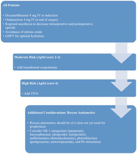 Prevention Of Postoperative Nausea And Vomiting Abdominal Key