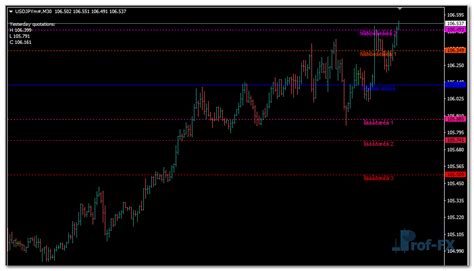Free Download Pulse Fibonacci Pivot Indicator For Metatrader 4 Prof Fx