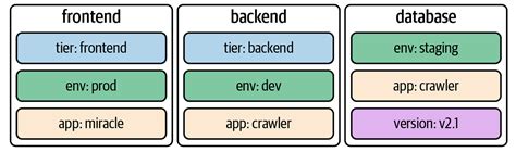 [kubernetes] Kubernetes Label