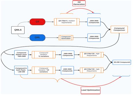 Implementation Of The Future Of Drug Discovery Quantum Based Machine
