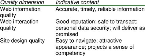 Quality Dimensions In Webqual 30 Download Scientific Diagram
