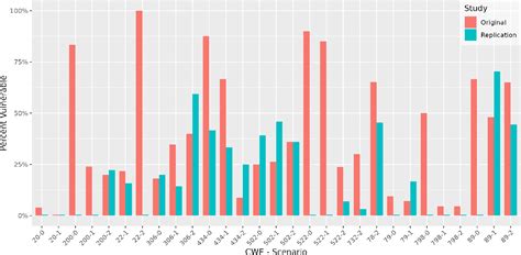 Figure From Assessing The Security Of GitHub Copilot S Generated Code A Targeted Replication