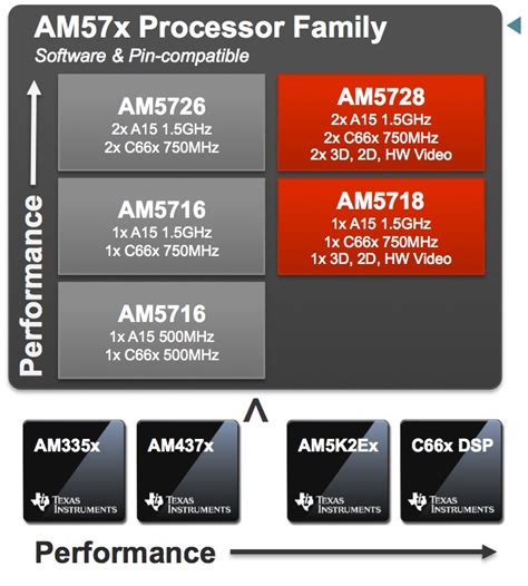 Texas Instruments Sitara Socs Integrate Diverse Processing Resources Berkeley Design