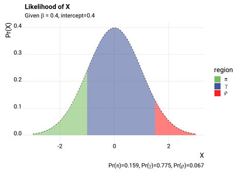 How Bad Is A Linear Probability Model Len Kiefer