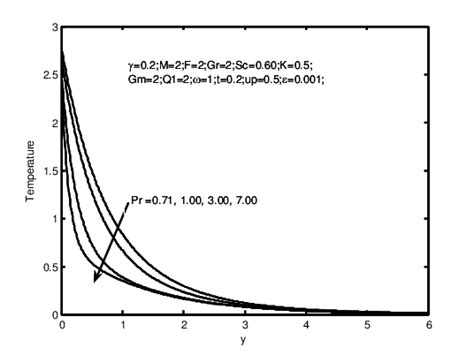 Effect Of Prandtl Number On Temperature Profiles Download Scientific Diagram