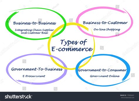 E Commerce Types