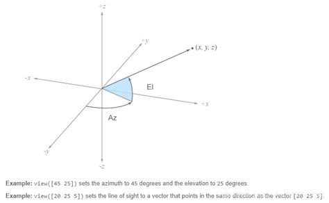 Matlab中的view函数用法vmatlab Iew的参数 Csdn博客