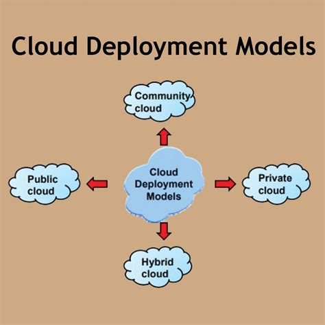 Shakhayat Hossan On Linkedin Cloud Deployment Models