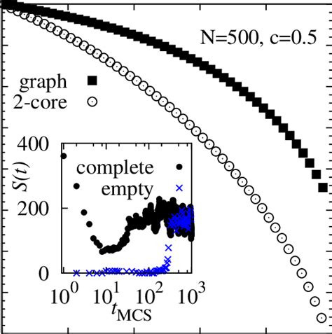 Distribution Of The Size S Of The Largest Component Graph And Of