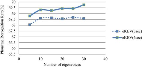 Speech Recognition Speaker Adaptation