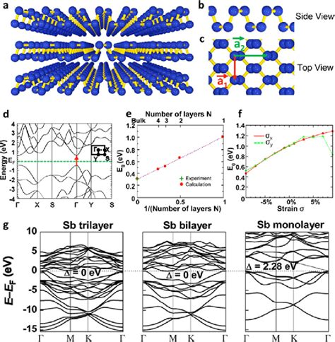 Crystal Structure And Band Structure Of Few Layer Phosphorene A Download Scientific Diagram