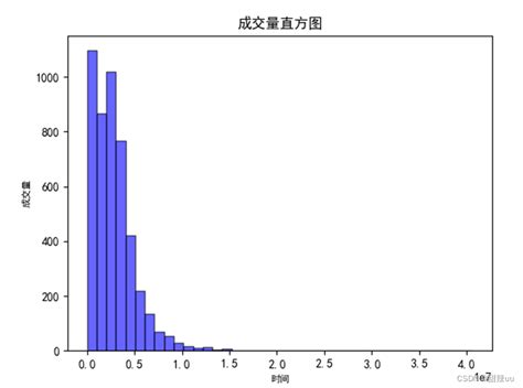 基于股票数据的数据分析 直方图、折线图、k线图完整报告k线图分析报告模板 Csdn博客